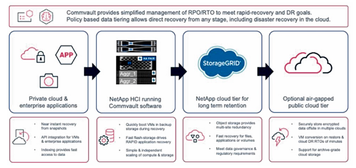 Data Storage and Data Protection Systems – BCC Services