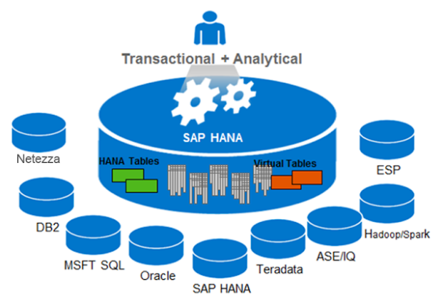 SAP HANA – BCC Services